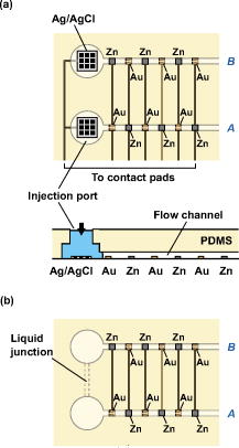 Autonomous microfluidic transport using electrowetting-based valves and ...