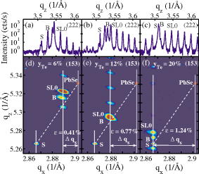 Type I/type II band alignment transition in strained PbSe∕PbEuSeTe ...