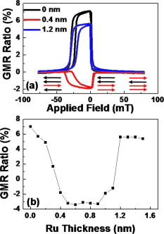 Inverted magnetoresistance in dual spin valve structures with a ...