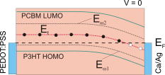 Determination of gap defect states in organic bulk heterojunction solar ...
