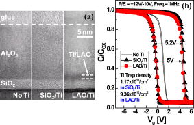 Advanced impurity trap memory with atomic-scale Ti impurities on LaAlO3 ...