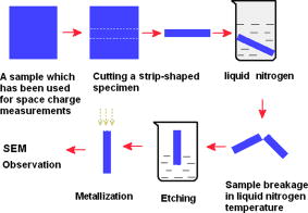 Nanoparticle surface modification induced space charge suppression in ...
