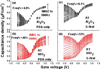 Effects of gate-first and gate-last process on interface quality of In0 ...