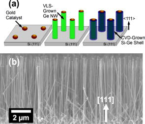 Band engineered epitaxial Ge–SixGe1−x core-shell nanowire heterostructures | Applied Physics ...
