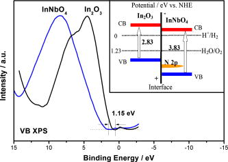 Band structure design and photocatalytic activity of In2O3/N–InNbO4 ...
