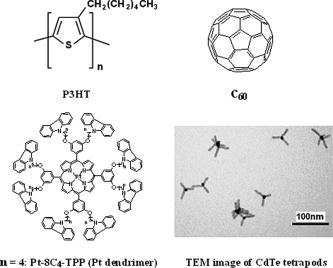 Improved photovoltaic performance of bilayer heterojunction ...