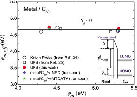 Energy-level alignment and charge injection at metal/C60/organic ...