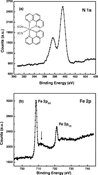 Study of molecular spin-crossover complex Fe(phen)2(NCS)2 thin films ...