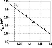 Erratum: “Extracting the Richardson constant: IrOx/n-ZnO Schottky ...