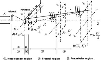 Ghost “pinhole” imaging in Fraunhofer region | Applied Physics Letters ...