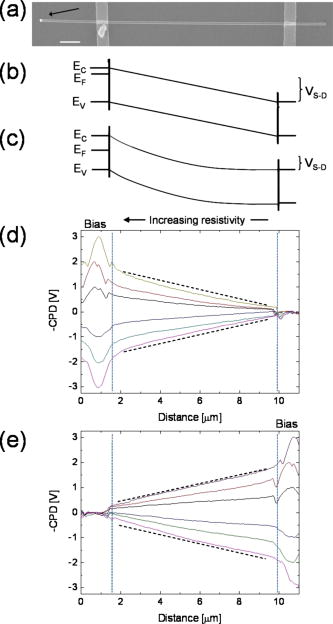 Nonuniform doping distribution along silicon nanowires measured by ...