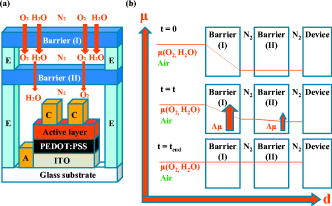 Multilayer barrier films comprising nitrogen spacers between free ...