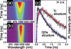 Time-resolved photoluminescence spectroscopy of an InGaAs/GaAs quantum ...