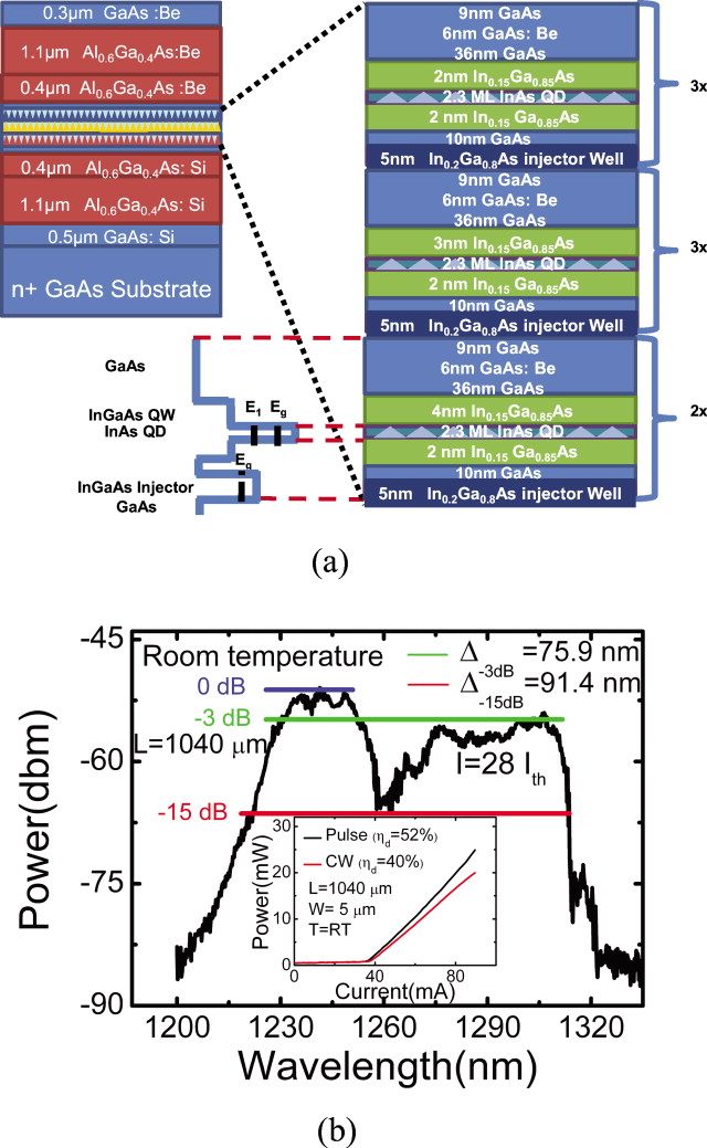 High performance tunnel injection quantum dot comb laser | Applied ...