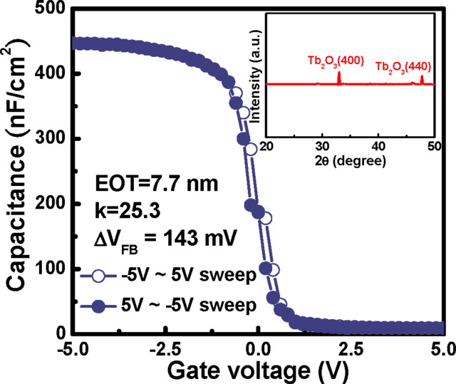 High-performance CF4 plasma treated polycrystalline silicon thin-film ...