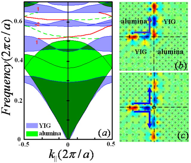Tunable one-way cross-waveguide splitter based on gyromagnetic photonic ...