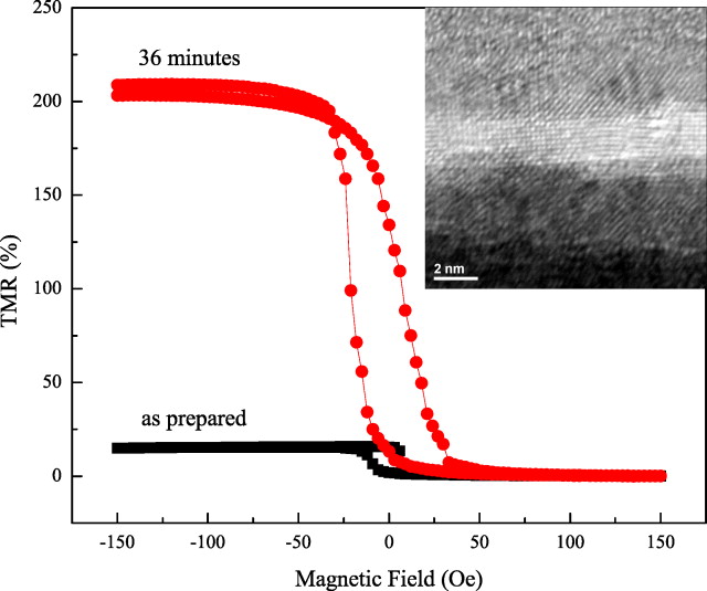 Effects of annealing on the local structure of Fe and Co in CoFeB/MgO ...