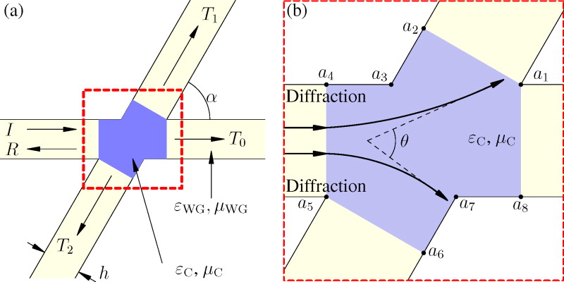 Compact and low crosstalk waveguide crossing using impedance matched ...