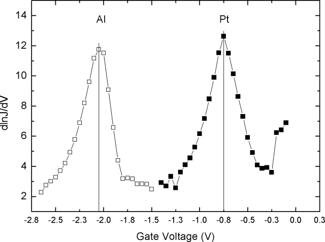 Tunneling of holes observed at work function measurements of metal/HfO2 ...