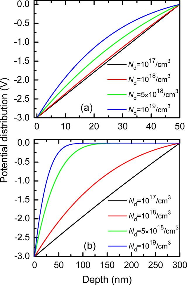Doping concentration and thickness effects in ferroelectric thin films ...
