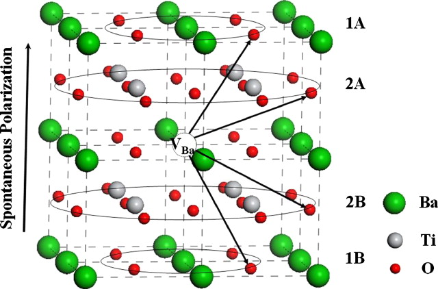 Alignment of Ba–O divacancies as a mechanism for polarization imprint ...