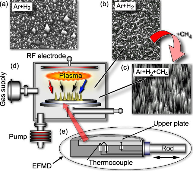 Hydrogen in plasma-nanofabrication: Selective control of nanostructure ...