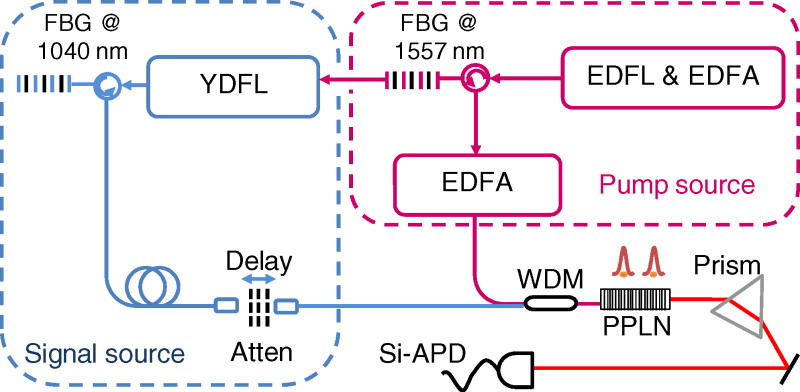 Temporal and spectral control of single-photon frequency upconversion ...
