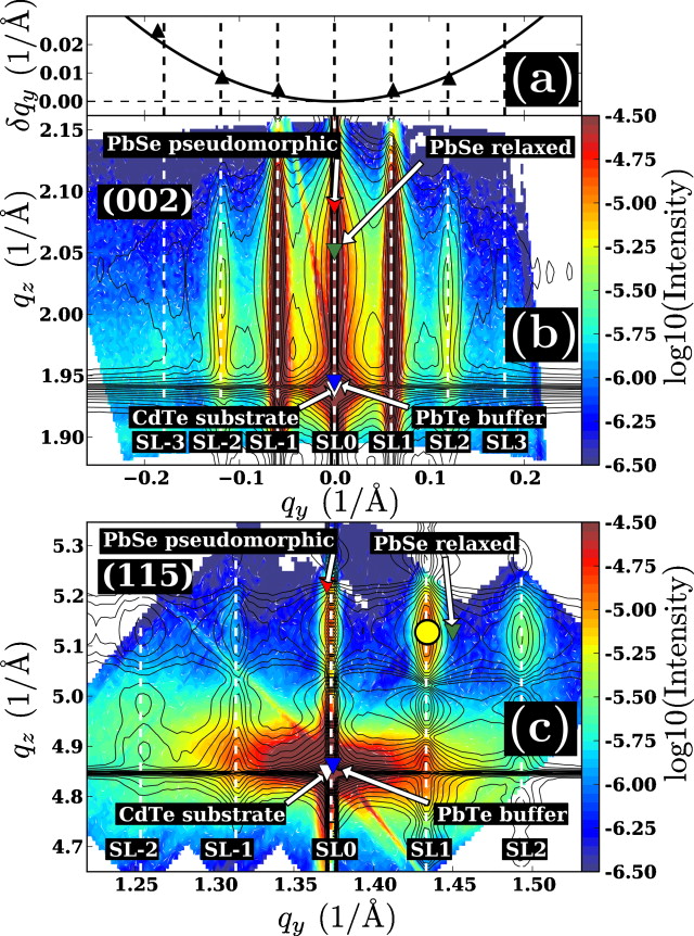 Analysis of periodic dislocation networks using x-ray diffraction and ...