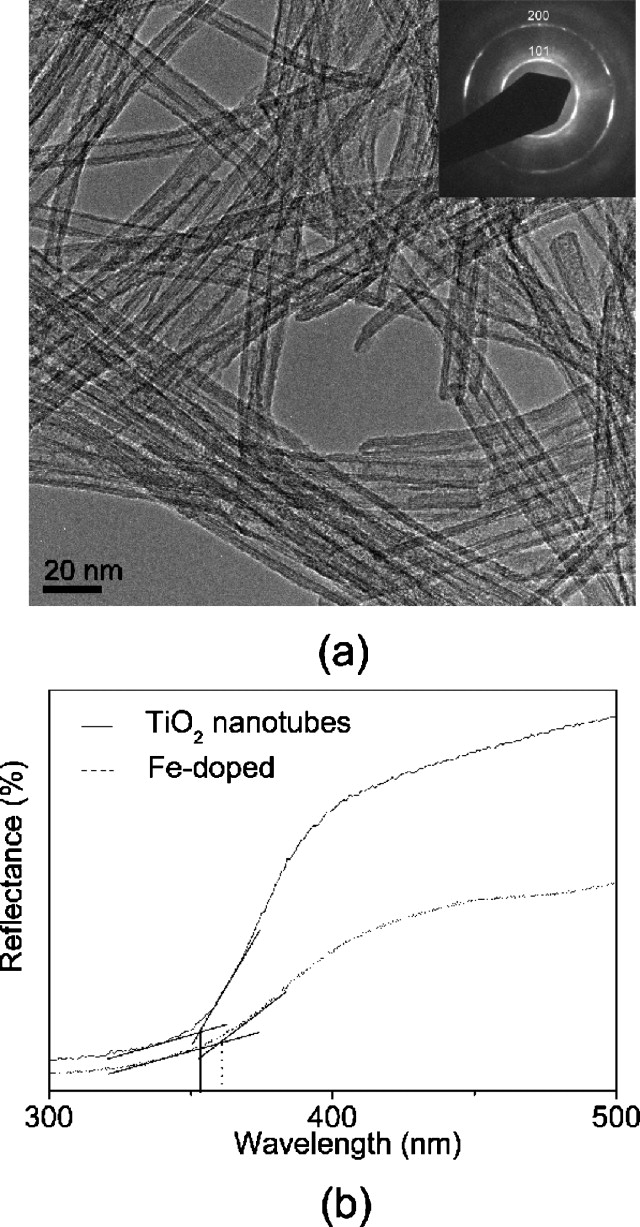 Electron field emission from Fe-doped TiO2 nanotubes | Applied Physics ...