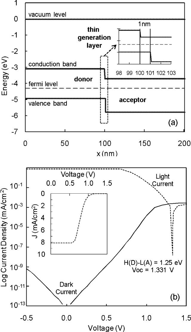 Modeling of bulk and bilayer organic heterojunction solar cells ...