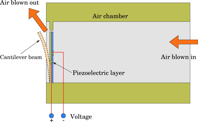 A scalable concept for micropower generation using flow-induced self ...