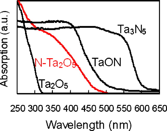 Dual functional modification by N doping of Ta2O5⁠: p-type conduction ...