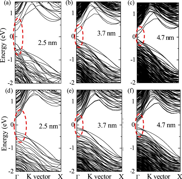 Electronic properties of strained Si/Ge core-shell nanowires | Applied Physics Letters | AIP ...
