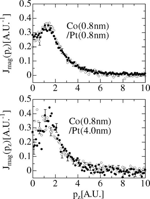 Perpendicular magnetic anisotropy in Co/Pt multilayers studied from a view point of anisotropy ...