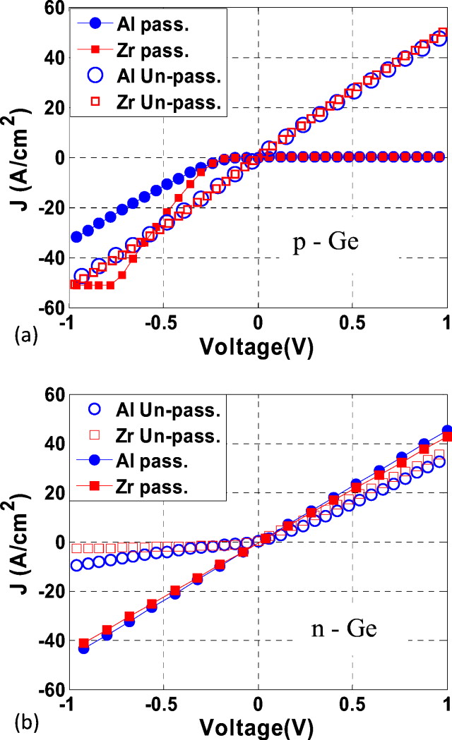 Fermi level depinning at the germanium Schottky interface through ...
