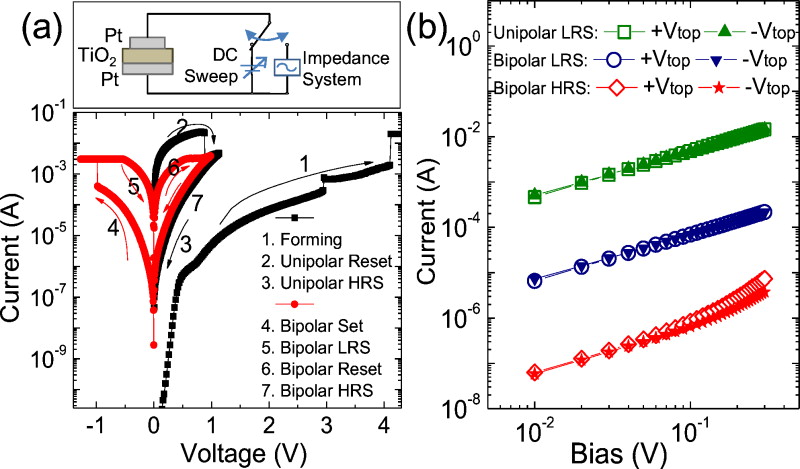 Study on the electrical conduction mechanism of bipolar resistive switching TiO2 thin films ...