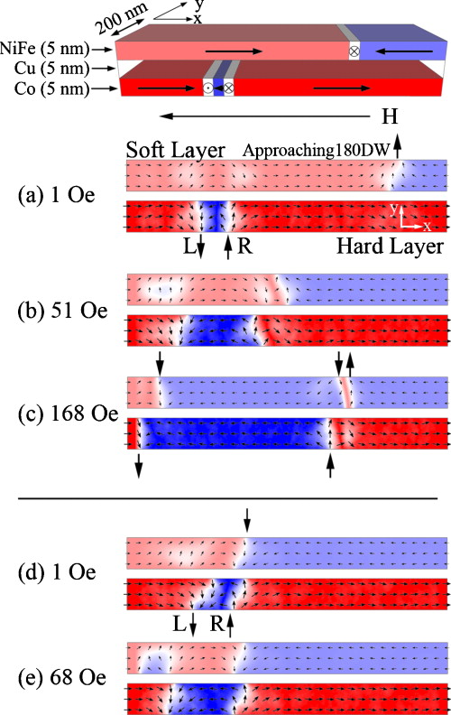 Interactions between 180° and 360° domain walls in magnetic multilayer ...