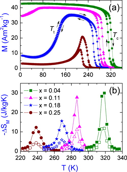 From single- to double-first-order magnetic phase transition in ...