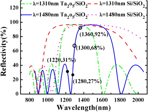 Delay of the excited state lasing of 1310 nm InAs/GaAs quantum dot ...