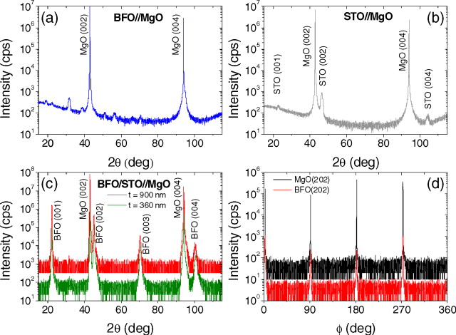 Optical properties of integrated multiferroic BiFeO3 thin films for microwave applications ...