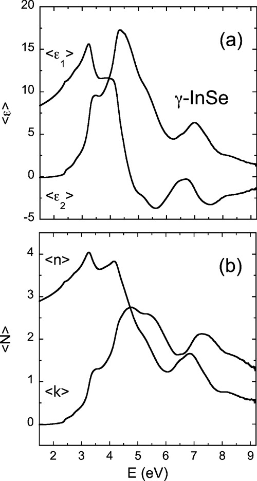 Ellipsometric study of single-crystal γ-InSe from 1.5 to 9.2 eV ...