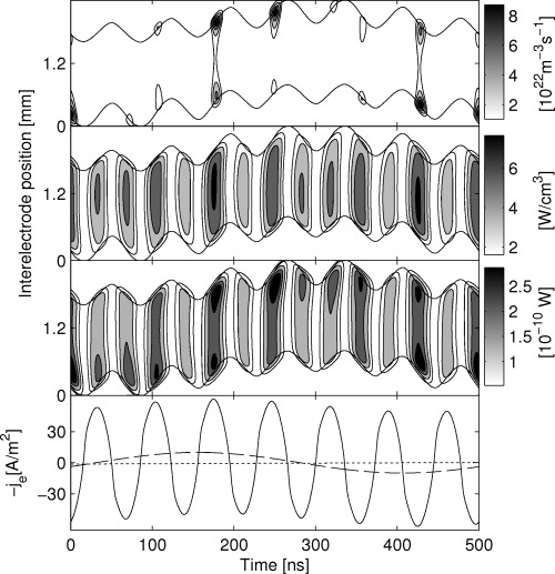 Nonlinear Frequency Coupling In Dual Radio Frequency Driven Atmospheric
