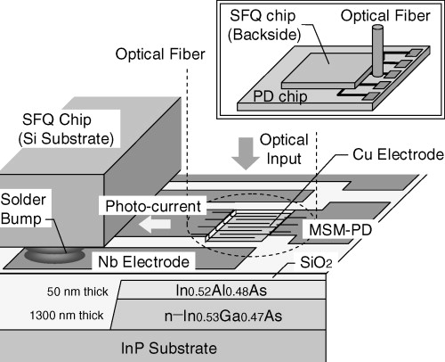 1550 nm band optical input module with superconducting single-flux-quantum circuit | Applied ...