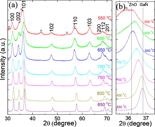 Synthesis and optical properties of GaN/ZnO solid solution nanocrystals ...
