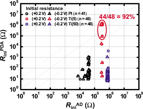 Nanoscale chemical state analysis of resistance random access memory ...