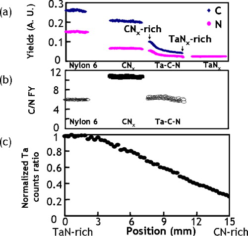 Physical And Chemical Characterization Of Combinatorial Metal Gate Electrode Ta C N Library Film