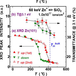 Melting of Zn nanoparticles embedded in SiO2 at high temperatures ...