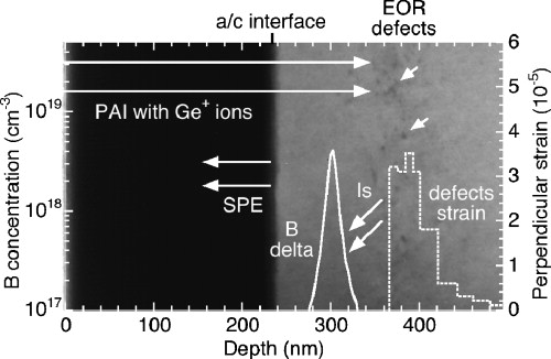 Transient enhanced diffusion of B mediated by self-interstitials in ...