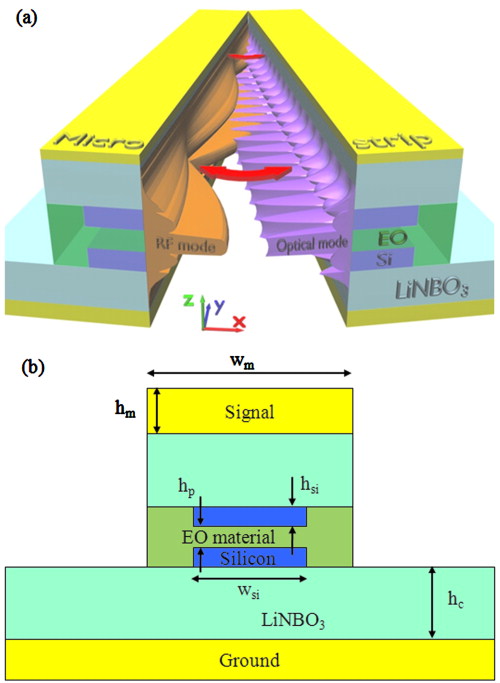 Dual rf-optical slot waveguide for ultrabroadband modulation with a ...