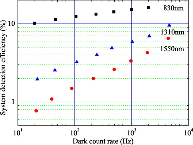 Operating quantum waveguide circuits with superconducting single-photon detectors | Applied ...